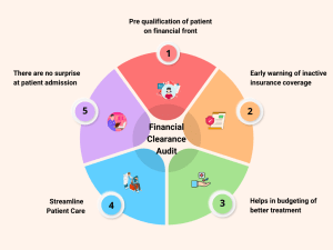 Streamlining Patient Treatment with Effective Financial Clearance Audits